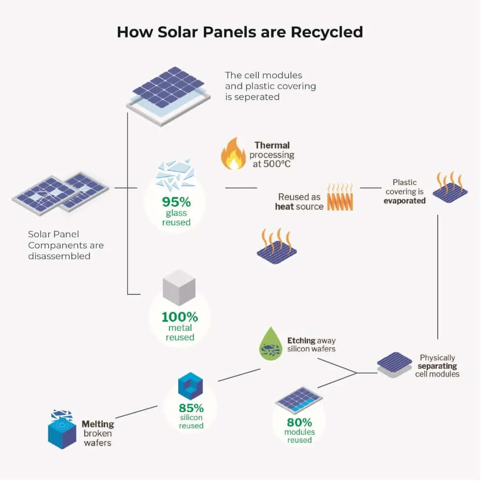 Solar Battery Recycling: A Solution for a Sustainable Future - Vrenergy